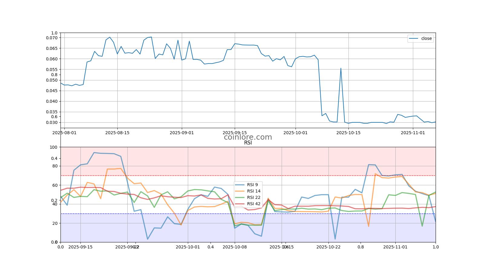 Populous RSI indicator