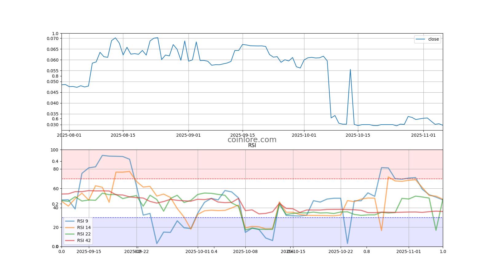Populous RSI indicator