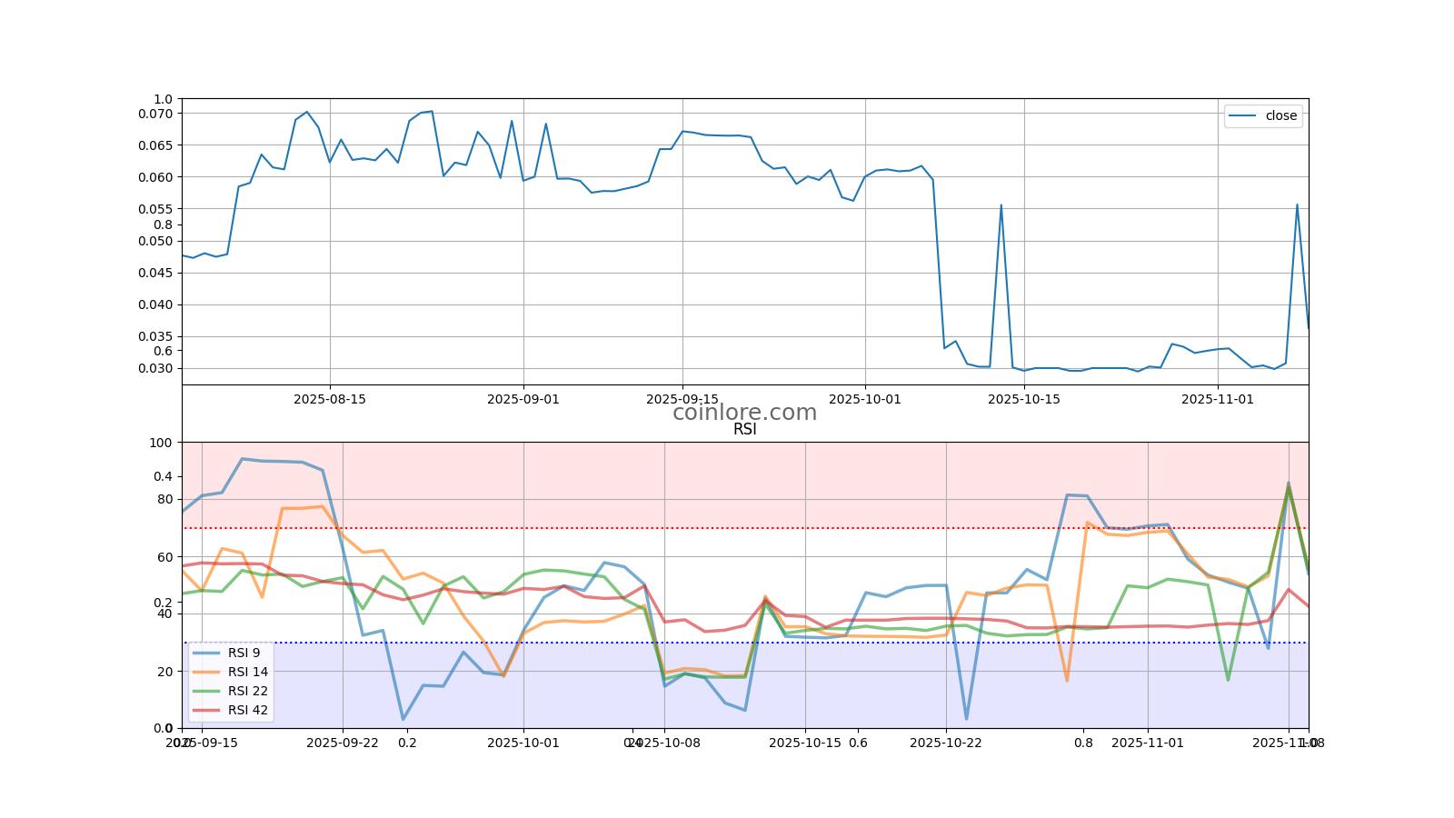 Populous RSI indicator