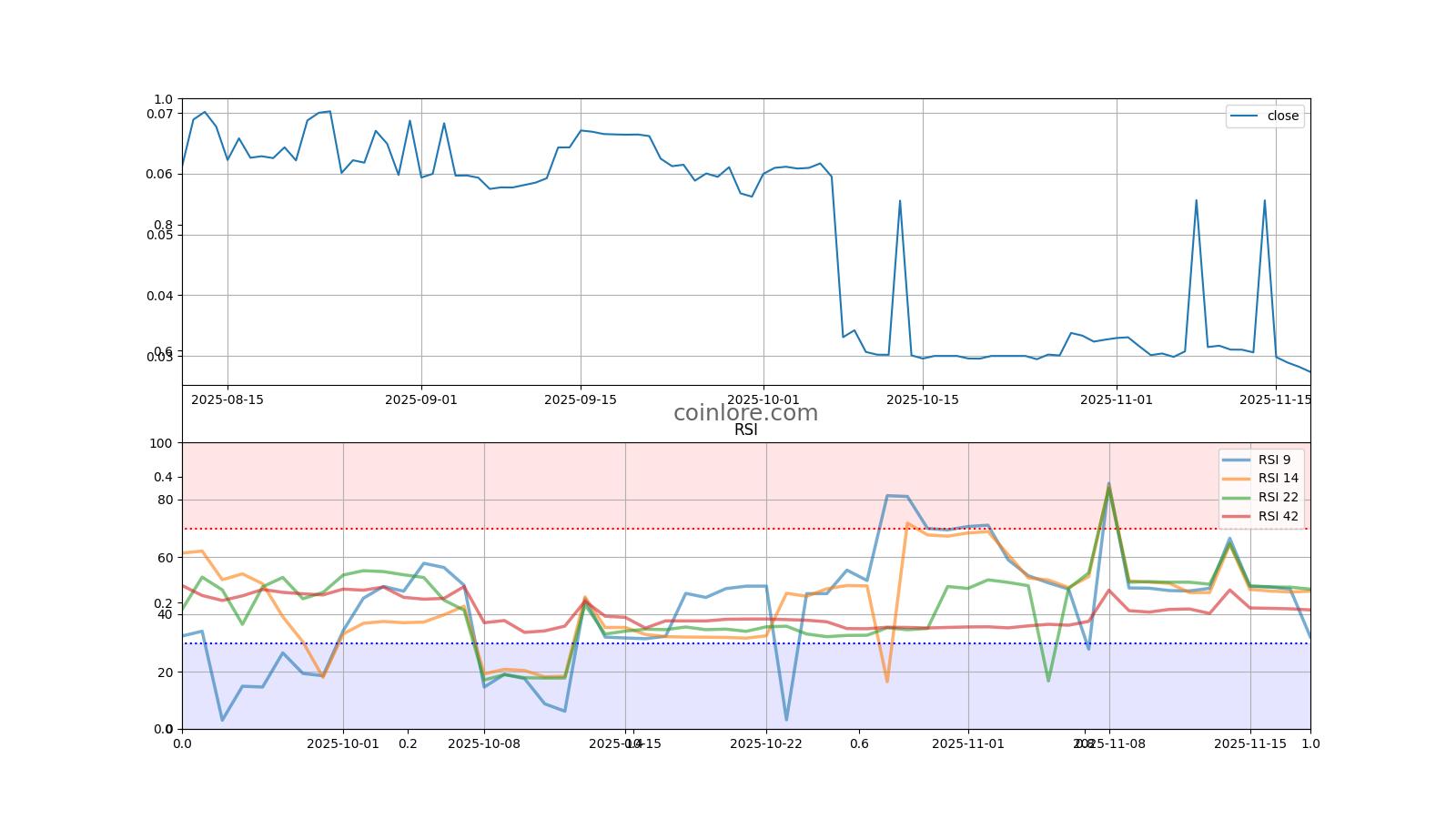 Populous RSI indicator