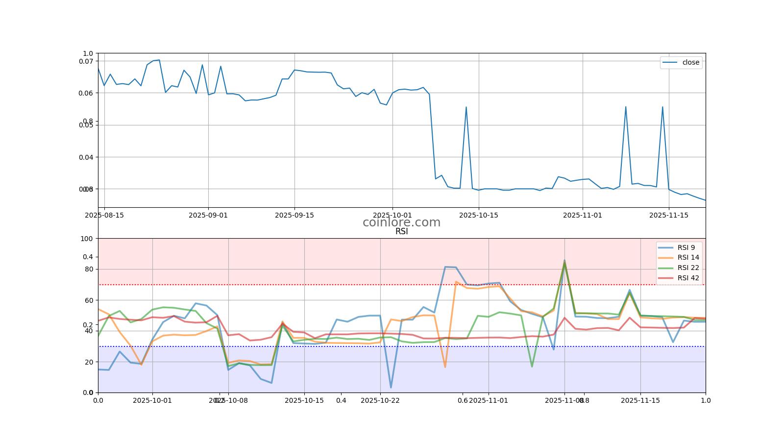 Populous RSI indicator