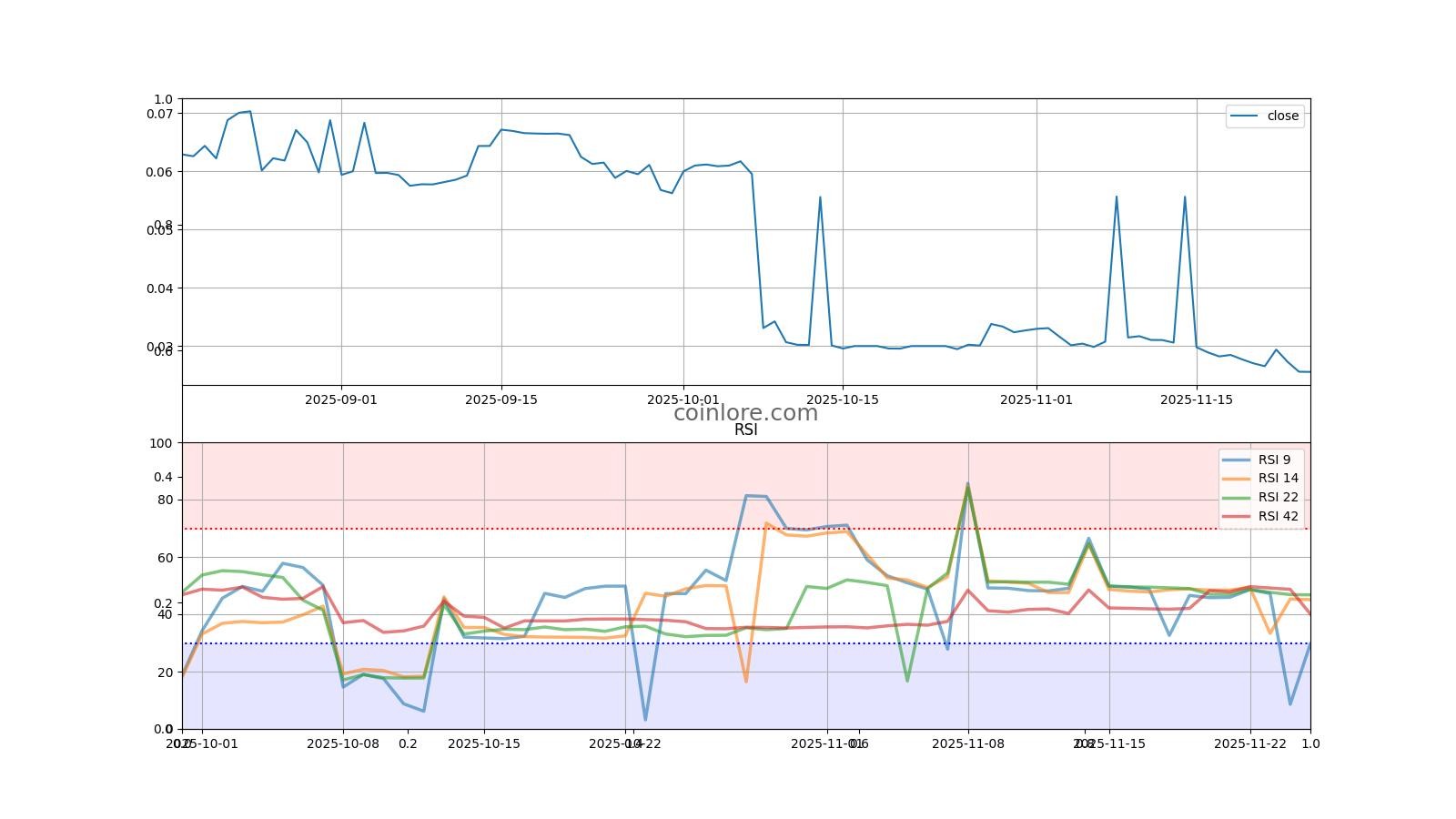 Populous RSI indicator