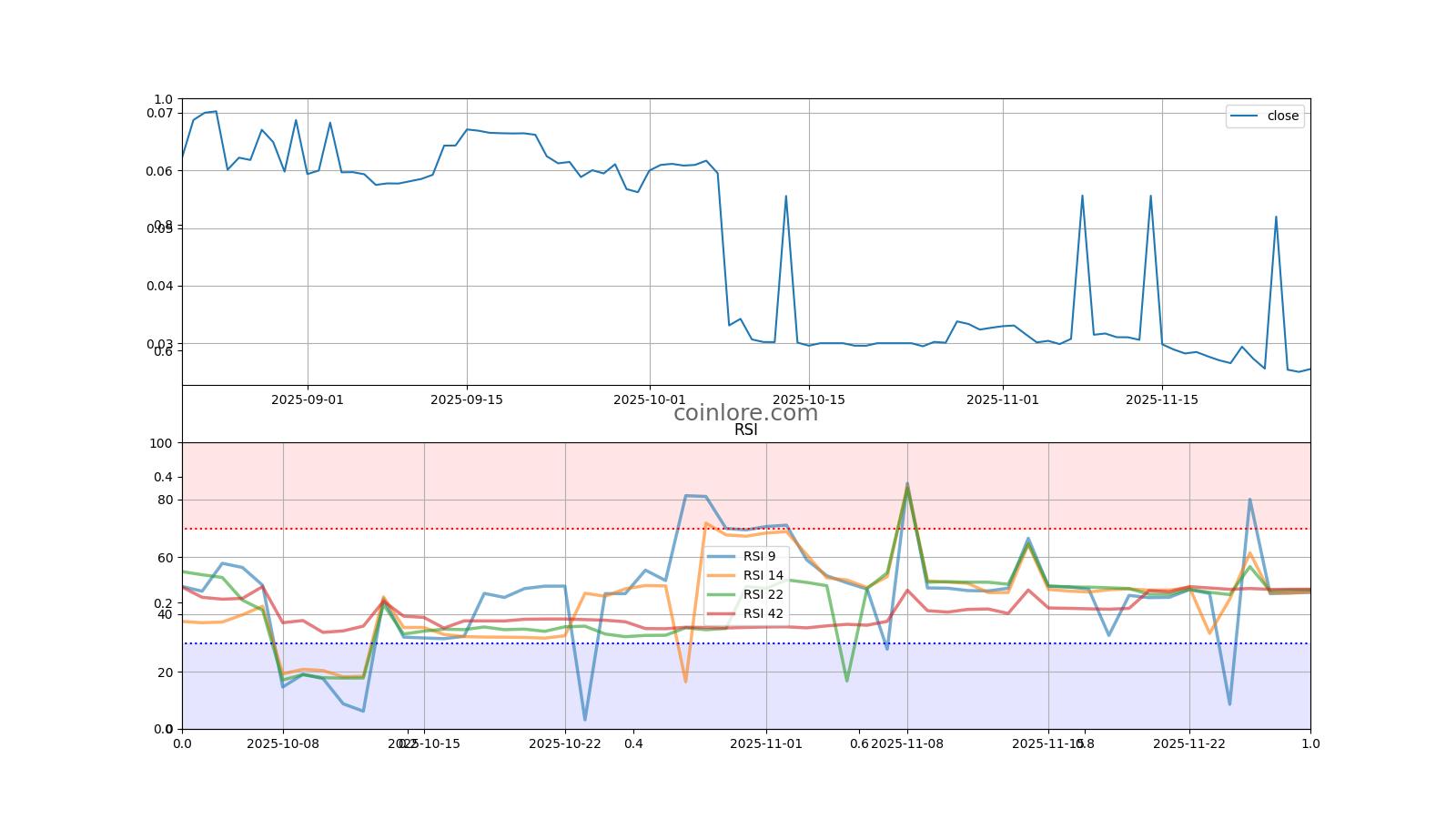 Populous RSI indicator