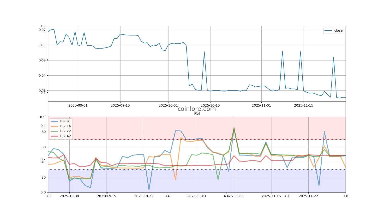 Populous RSI indicator