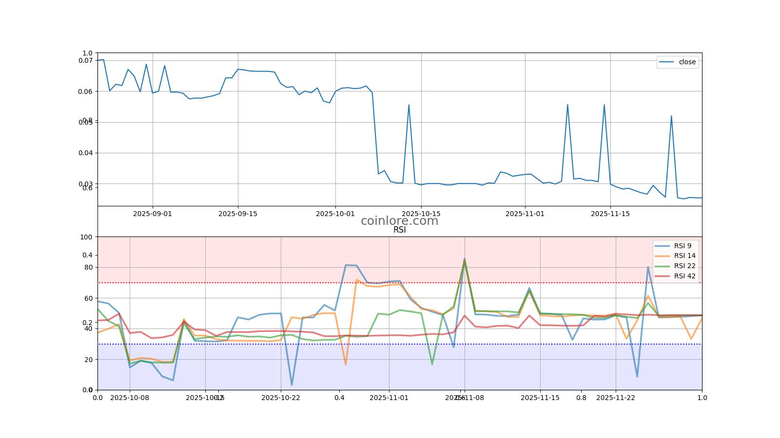 Populous RSI indicator