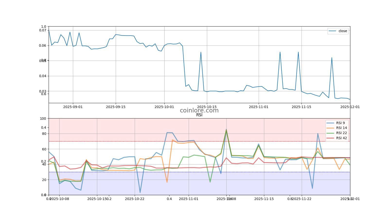 Populous RSI indicator