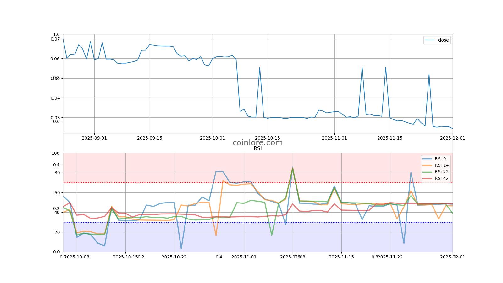 Populous RSI indicator