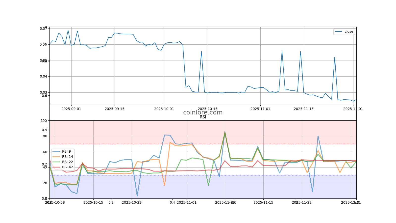 Populous RSI indicator