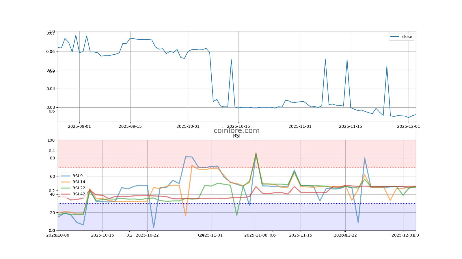 Populous RSI indicator