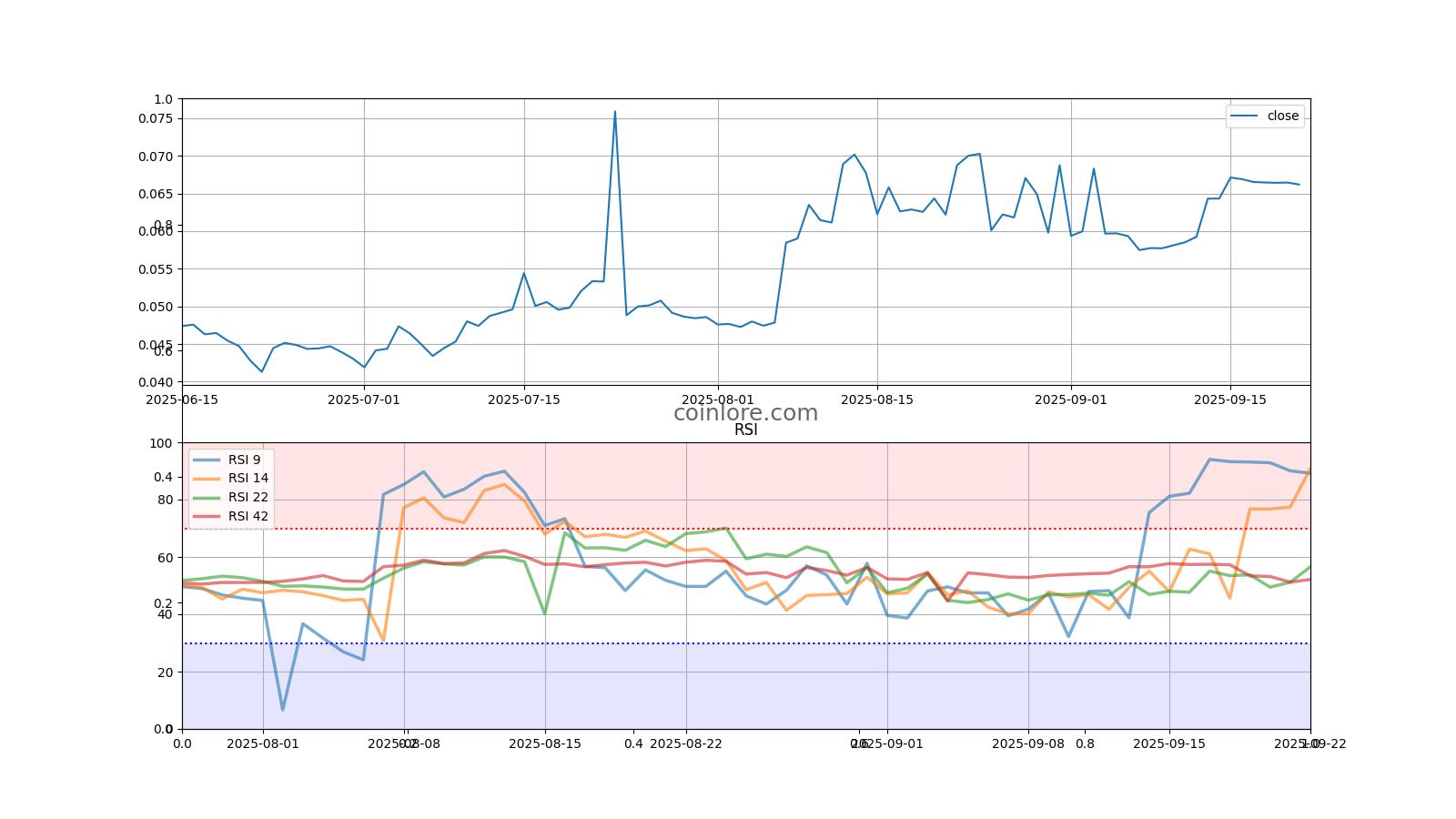 Populous RSI indicator