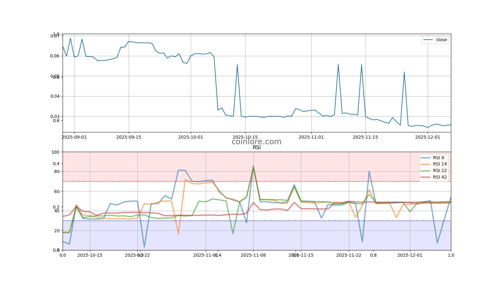 Populous RSI indicator