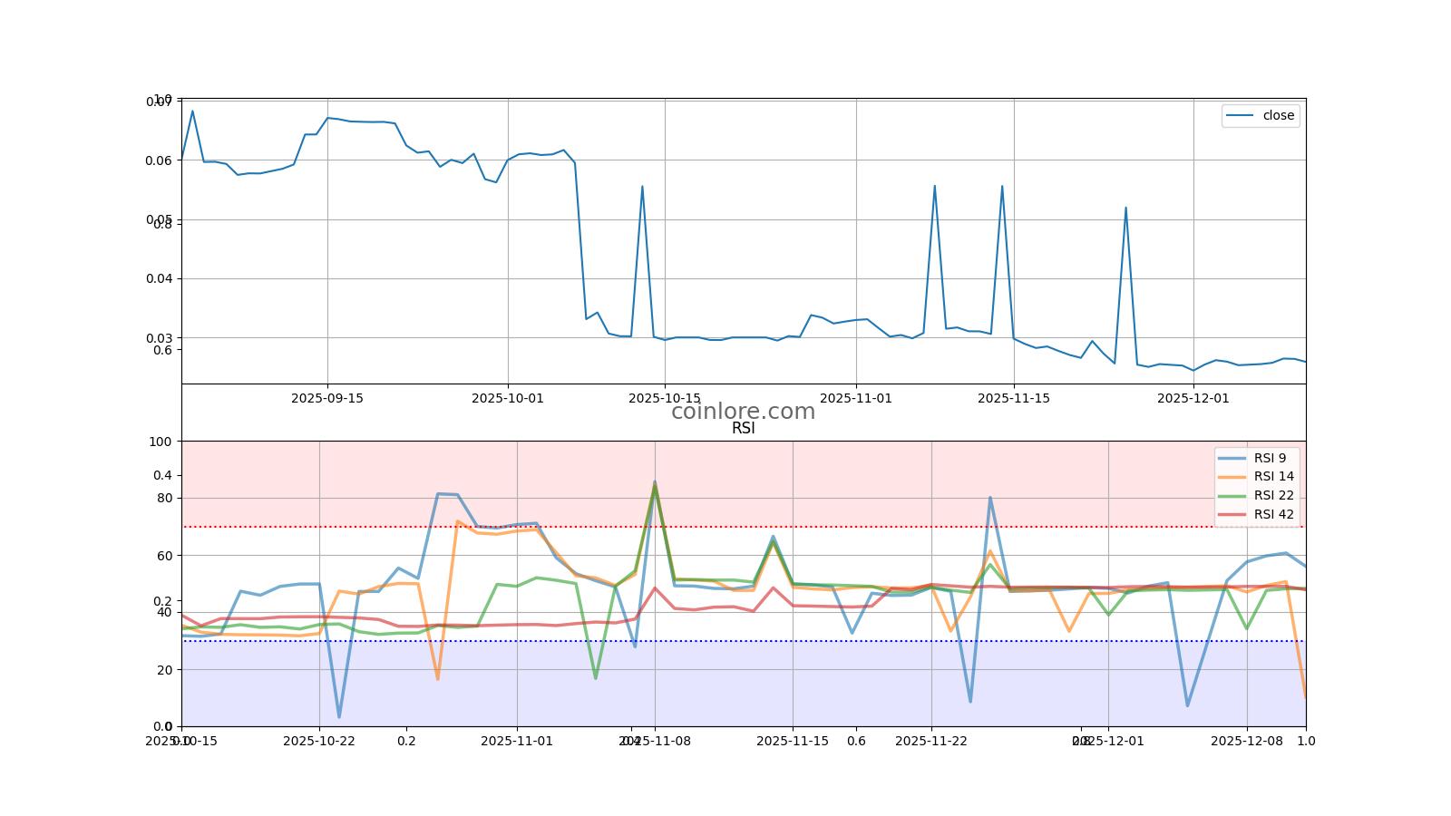 Populous RSI indicator