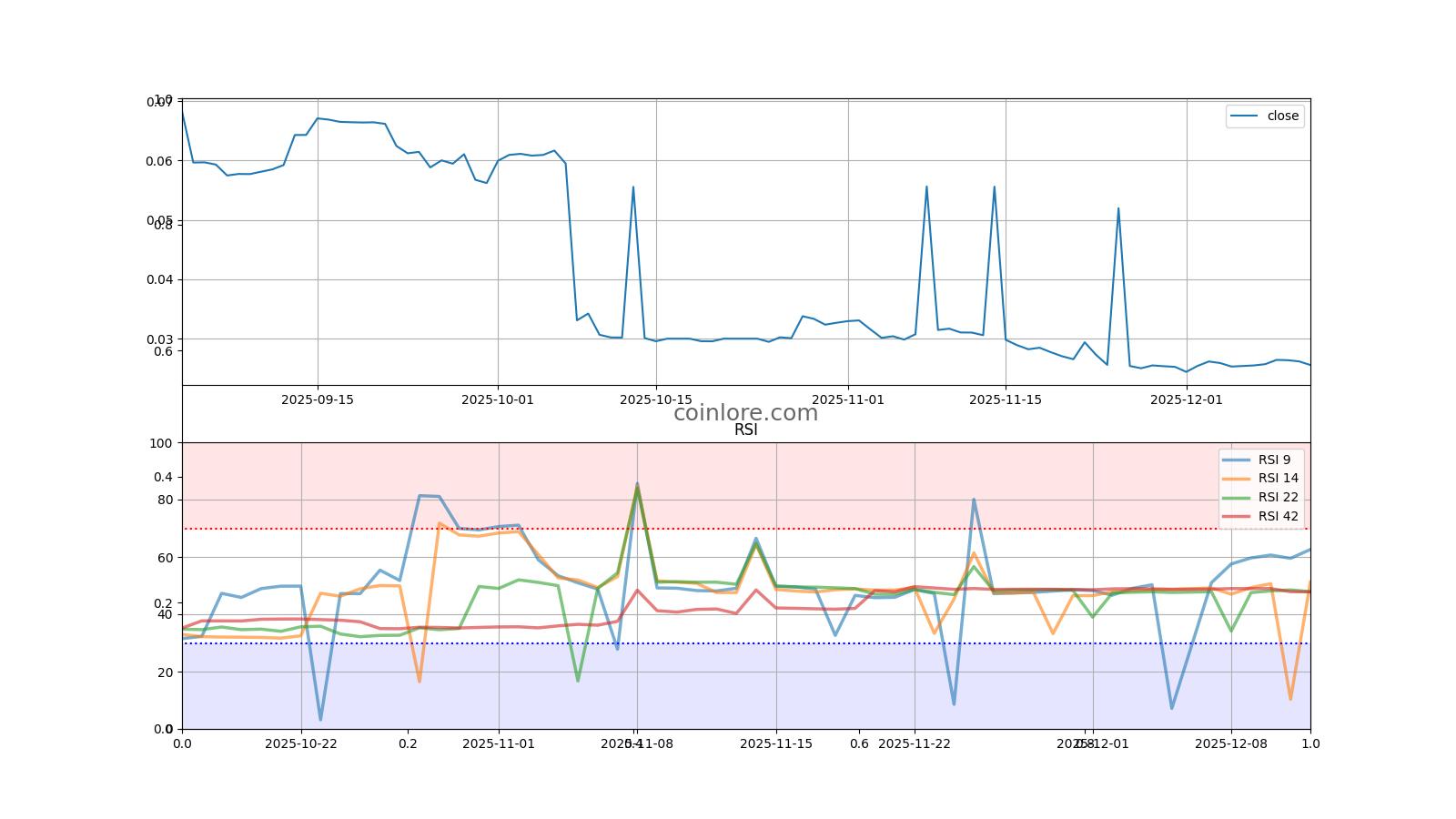 Populous RSI indicator