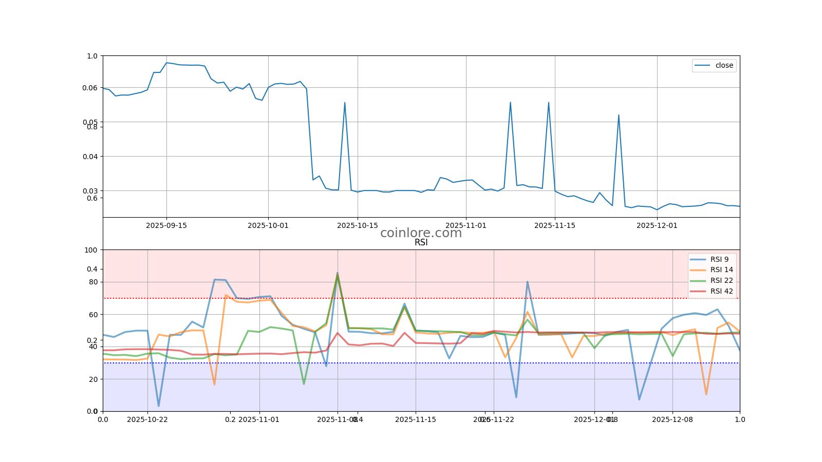 Populous RSI indicator