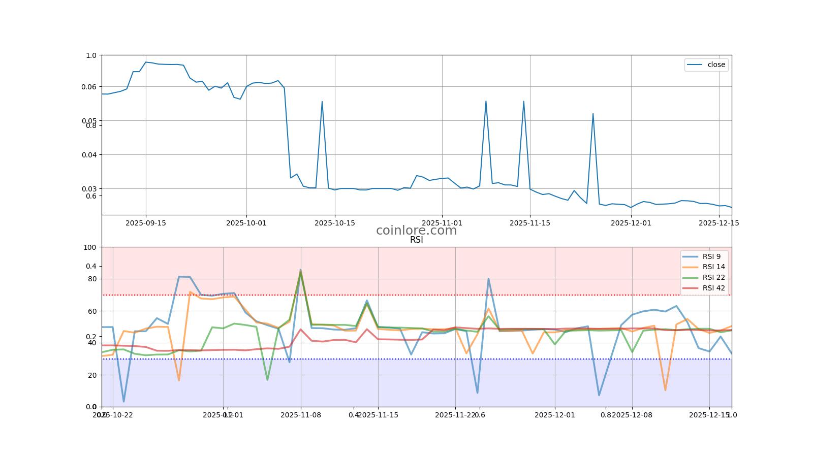 Populous RSI indicator