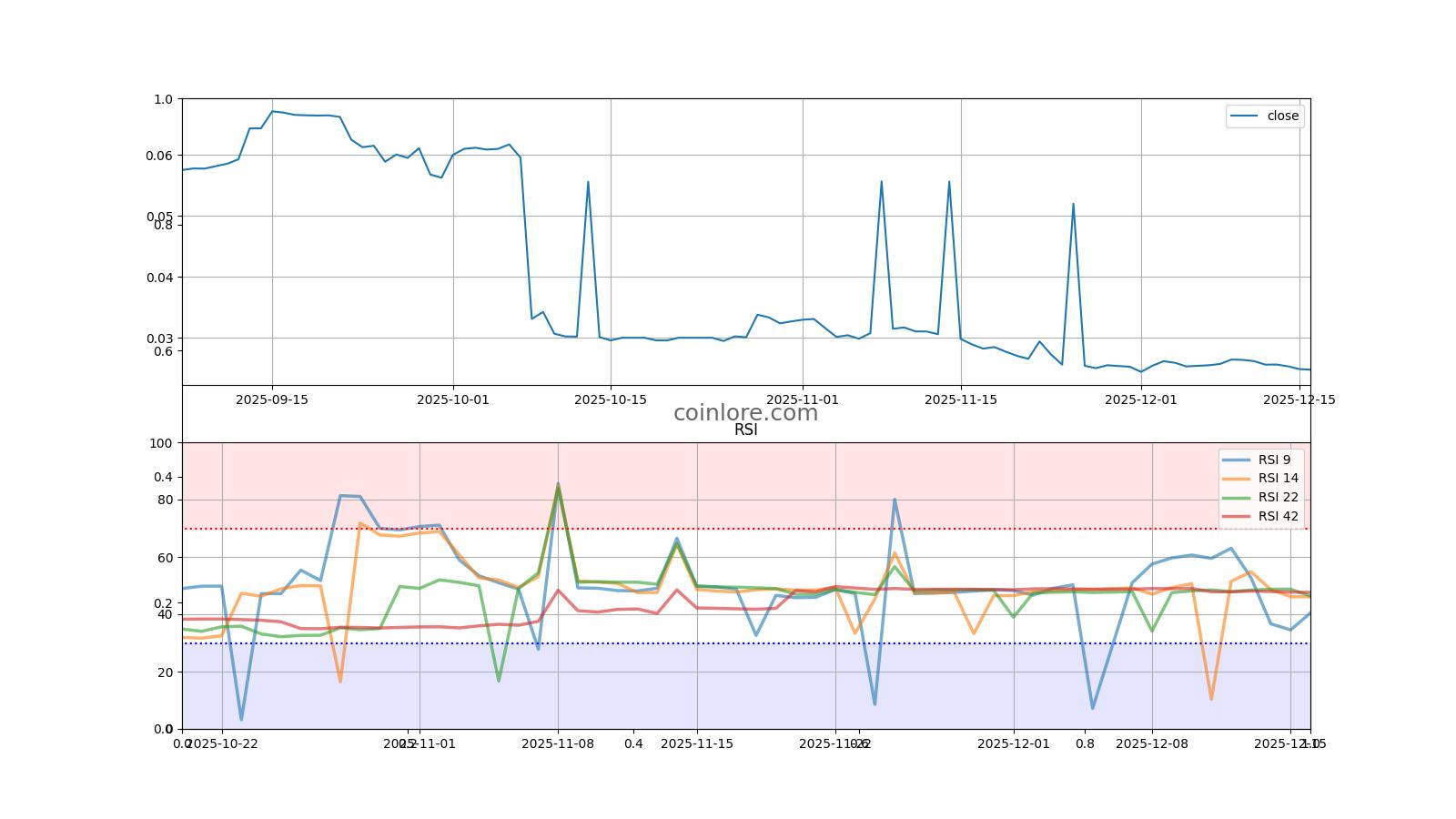 Populous RSI indicator
