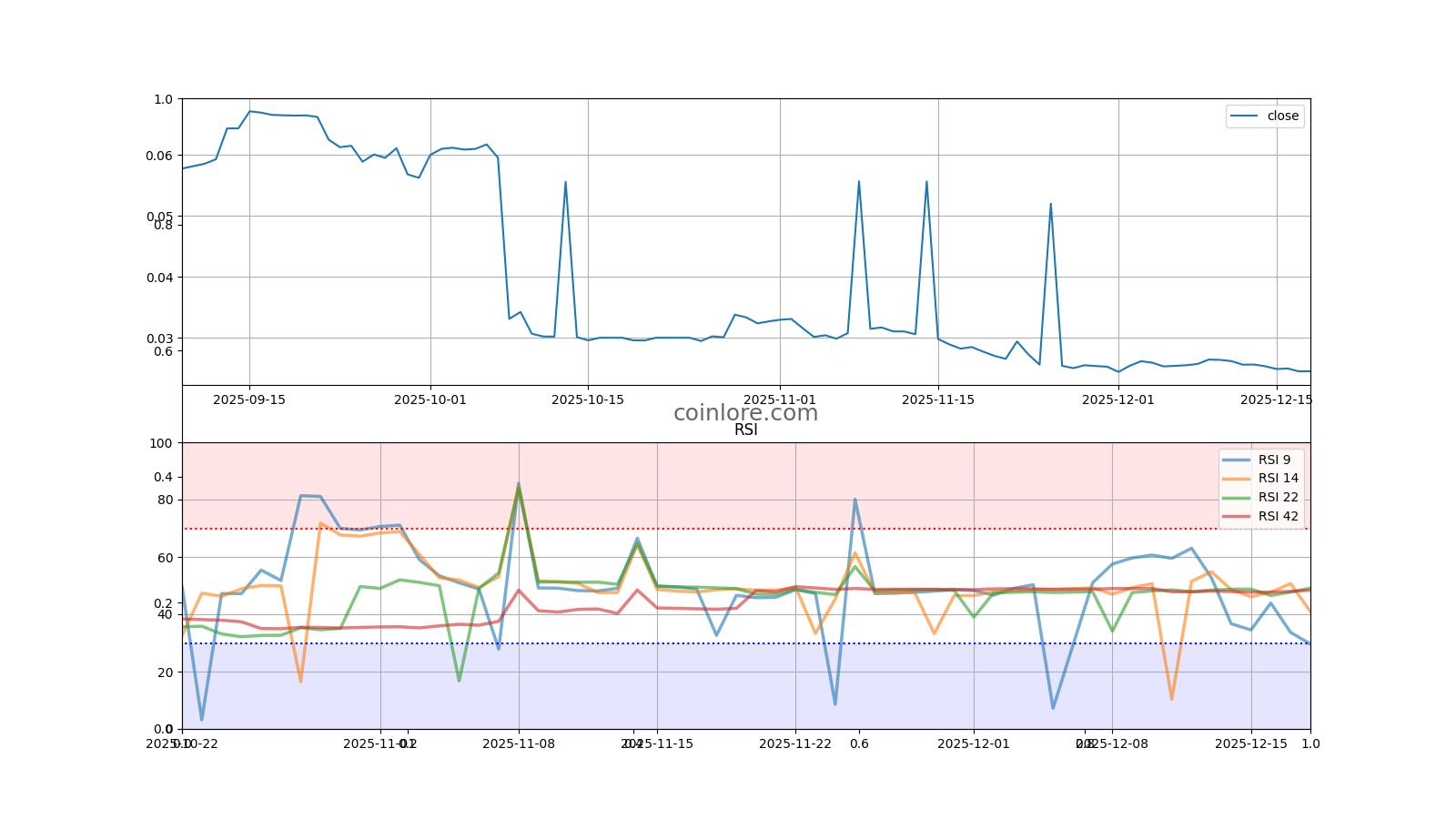 Populous RSI indicator