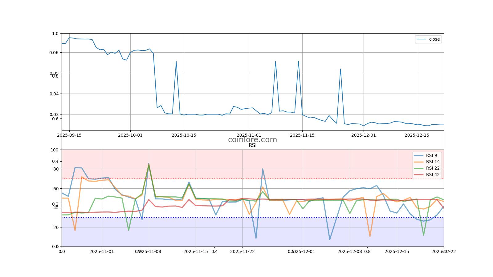 파퓰러스 RSI indicator