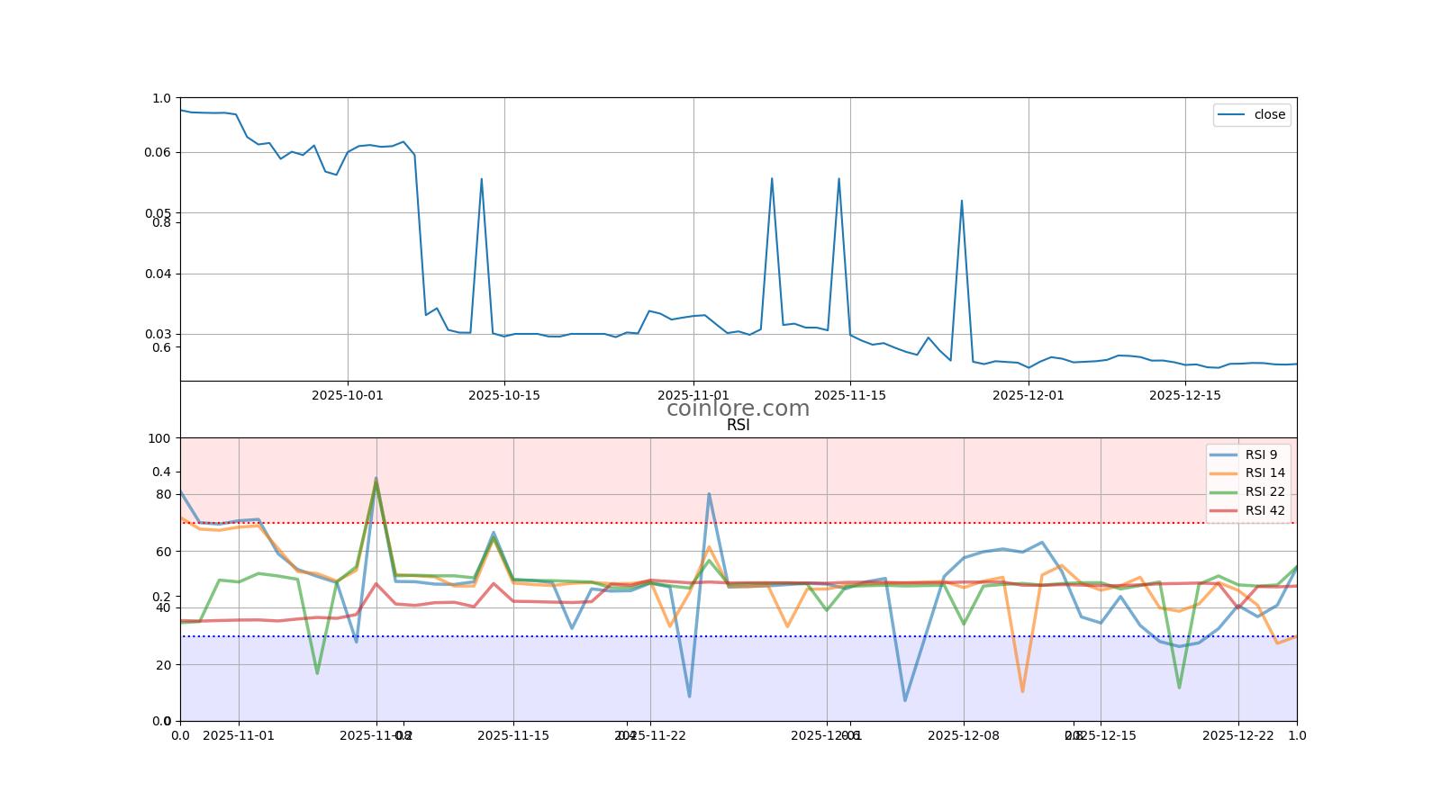 Populous RSI indicator