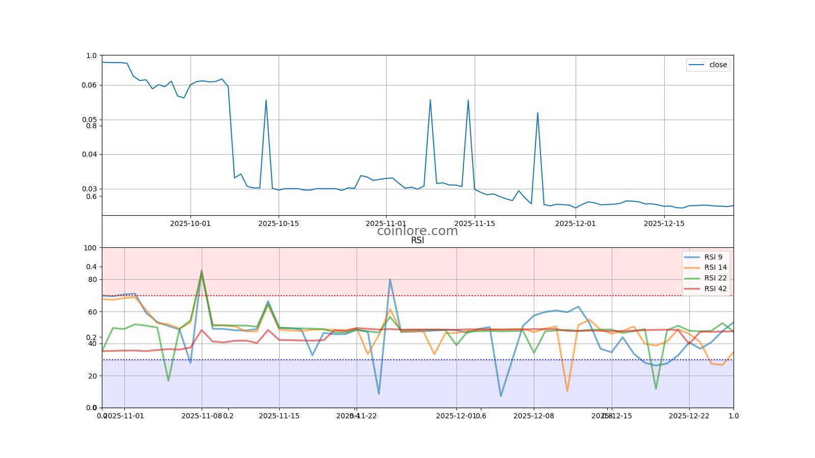 Populous RSI indicator
