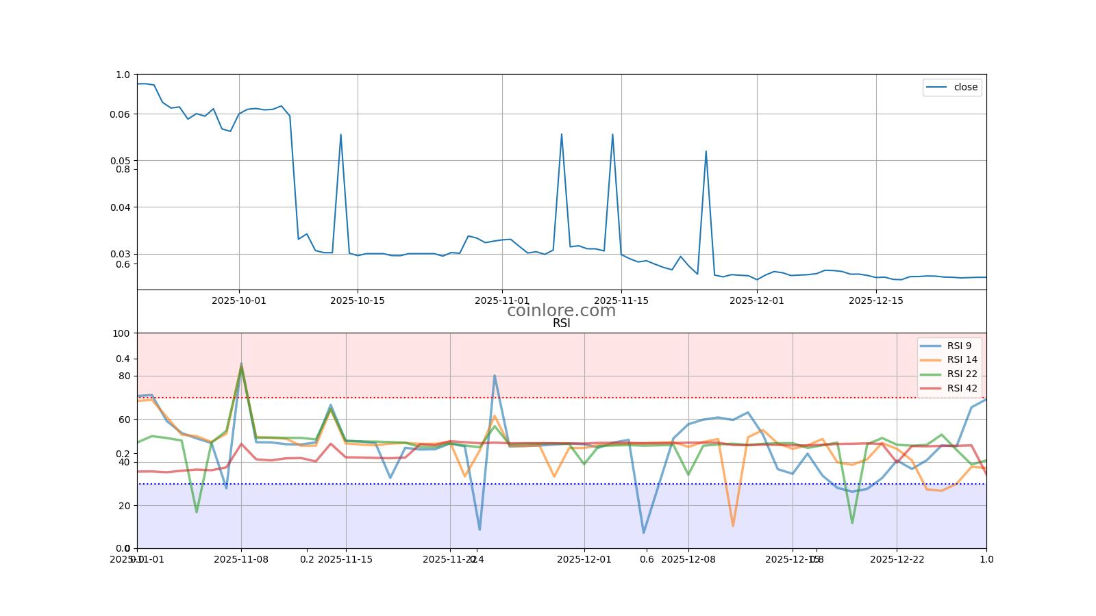 Populous RSI indicator