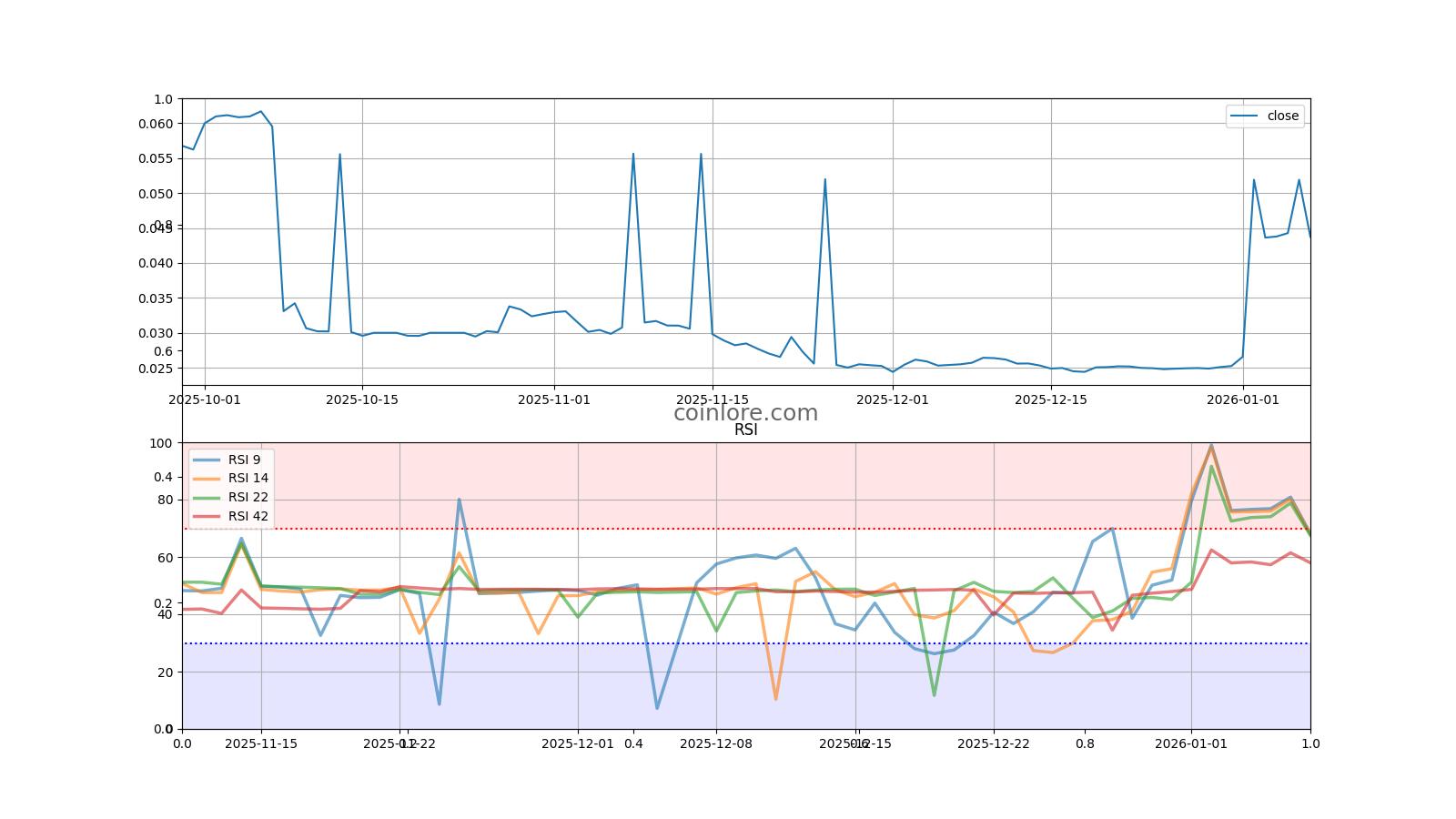 Populous RSI indicator