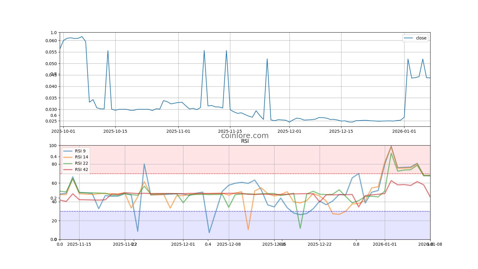 파퓰러스 RSI indicator