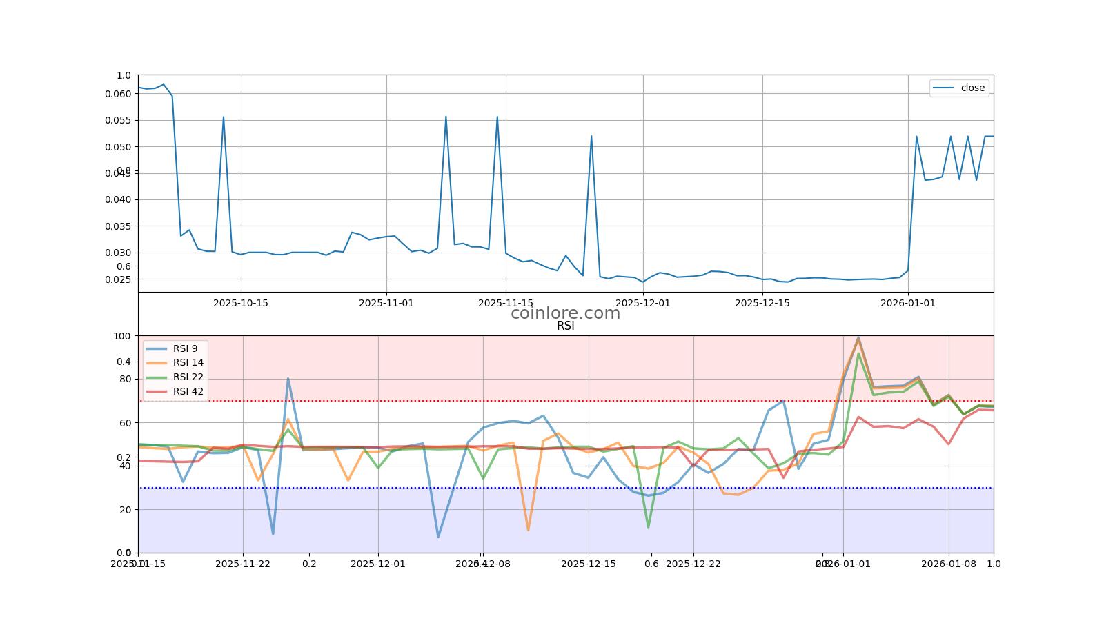 Populous RSI indicator