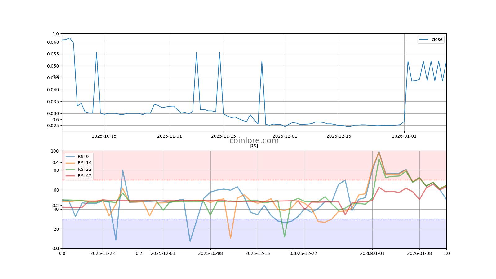 Populous RSI indicator