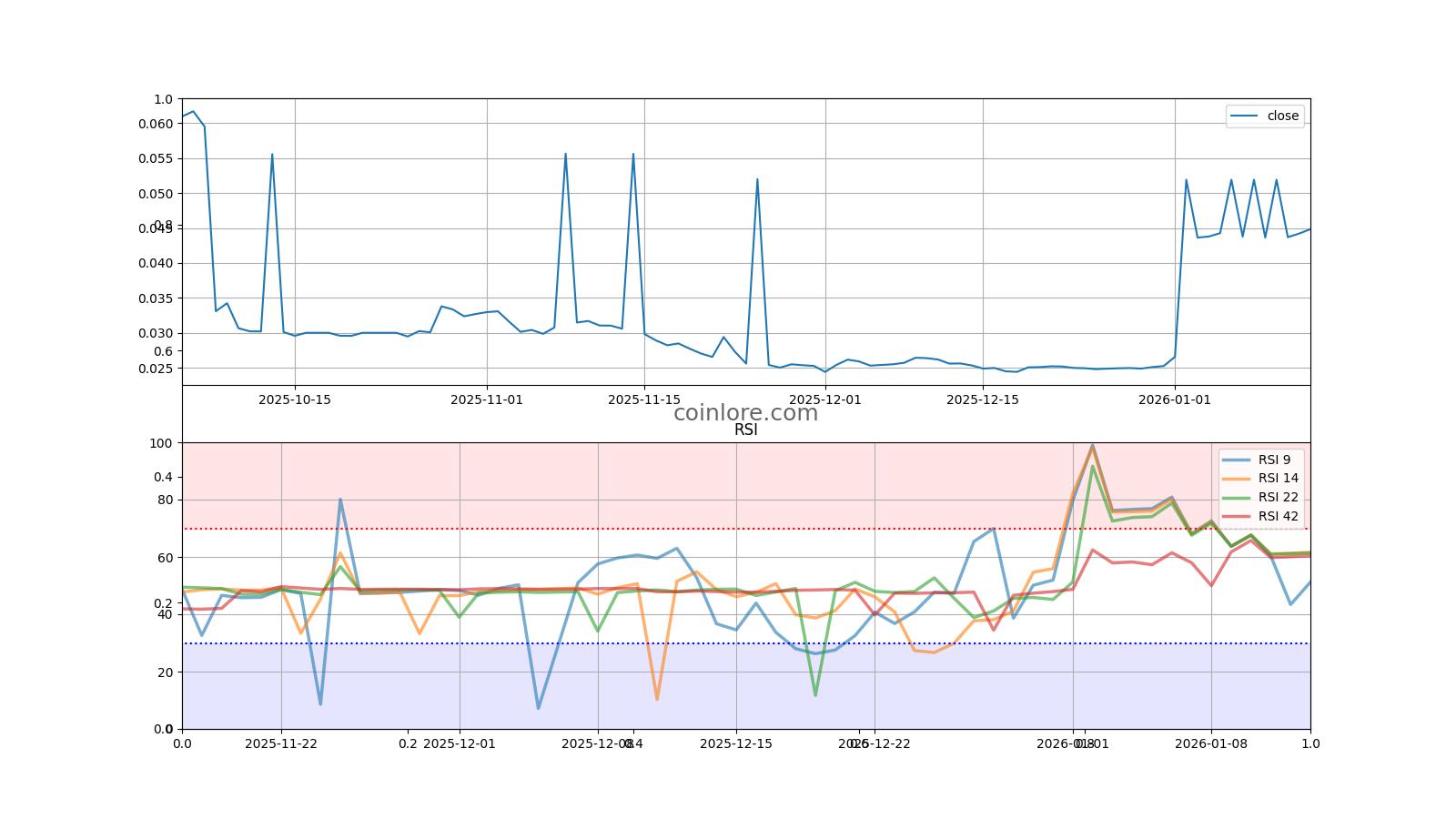 Populous RSI indicator