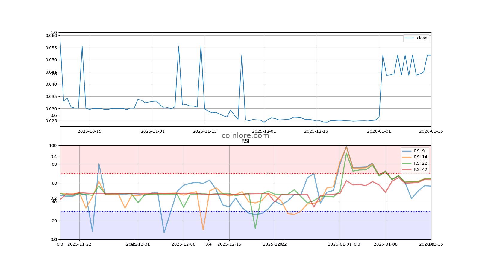 Populous RSI indicator