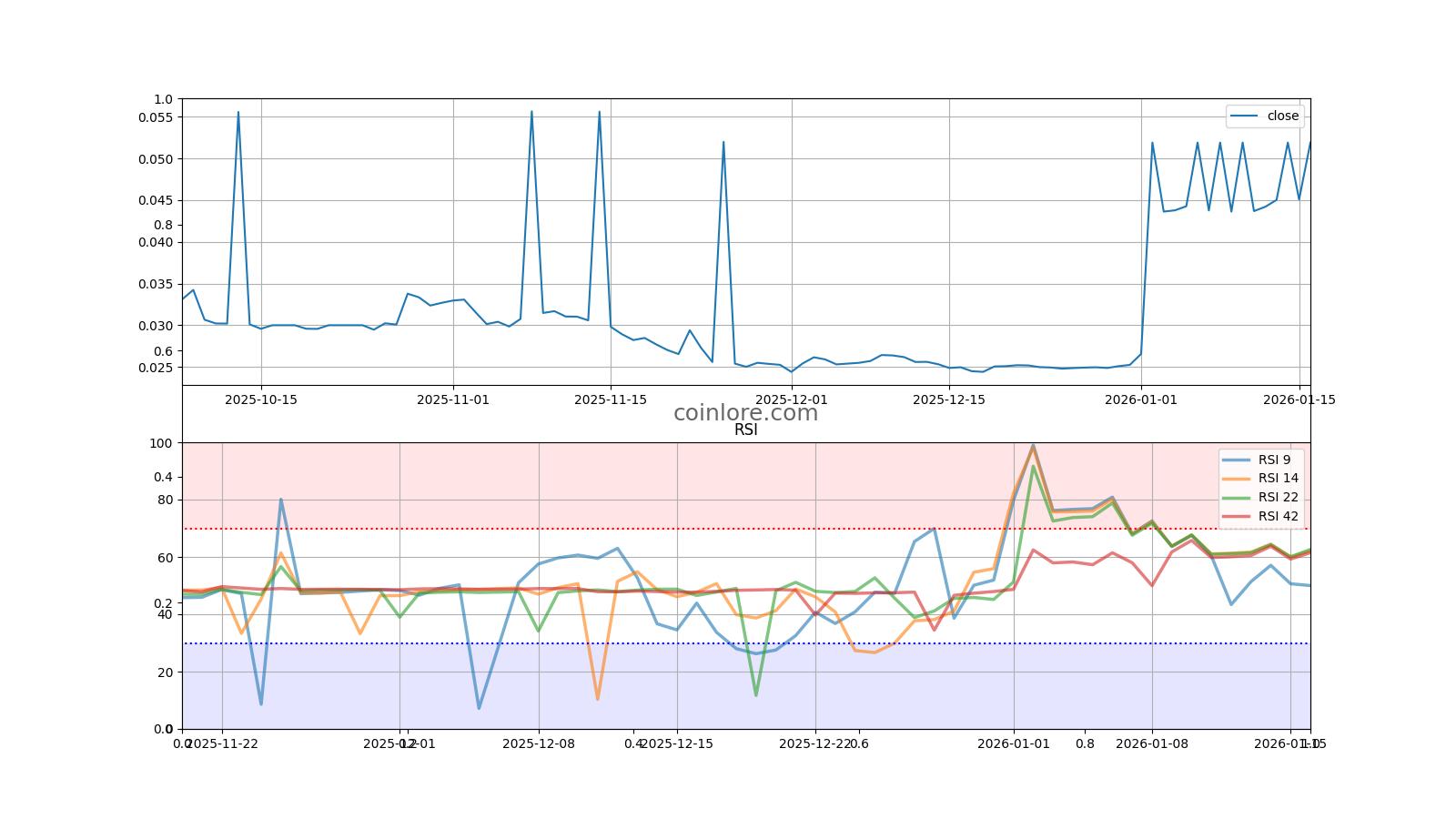Populous RSI indicator
