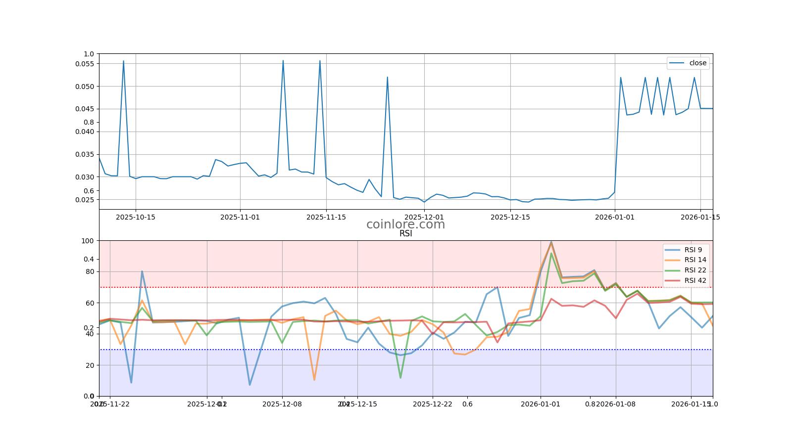 Populous RSI indicator