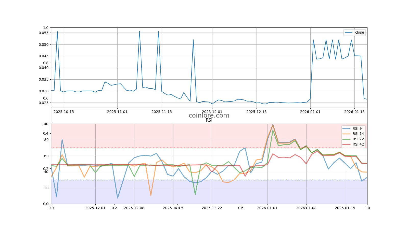 Populous RSI indicator