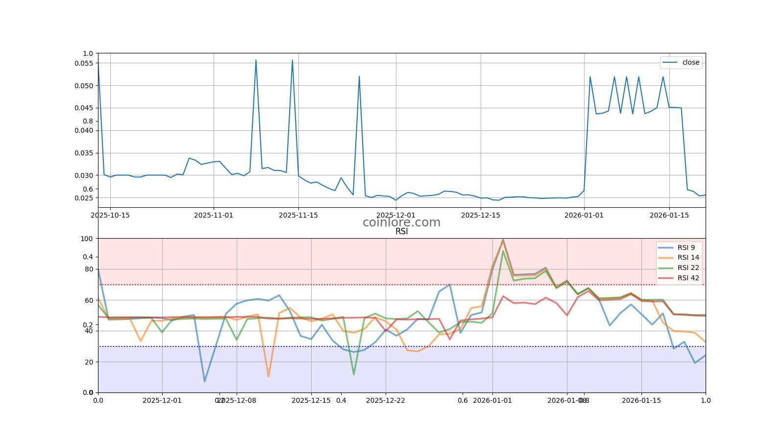 Populous RSI indicator