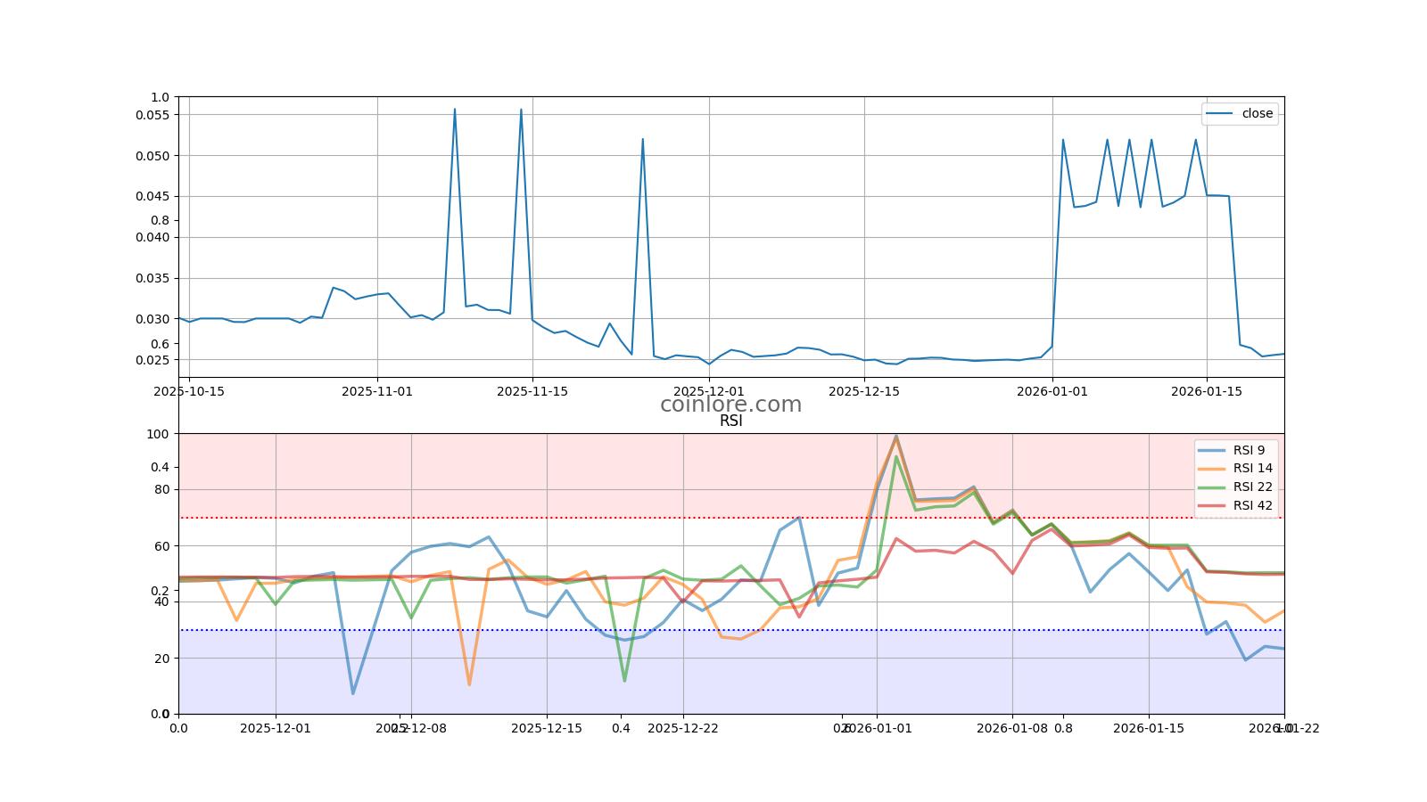 Populous RSI indicator