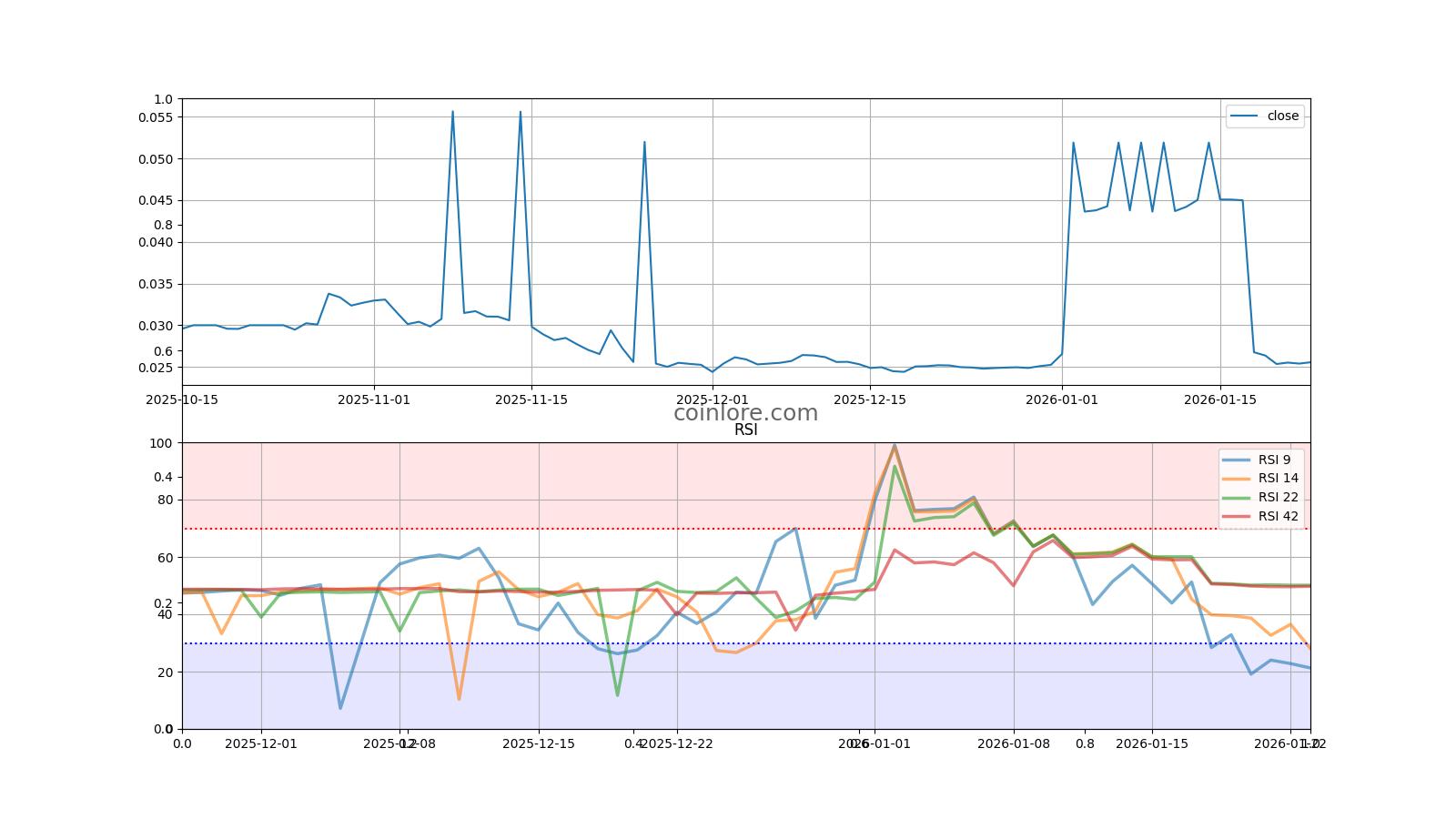 Populous RSI indicator