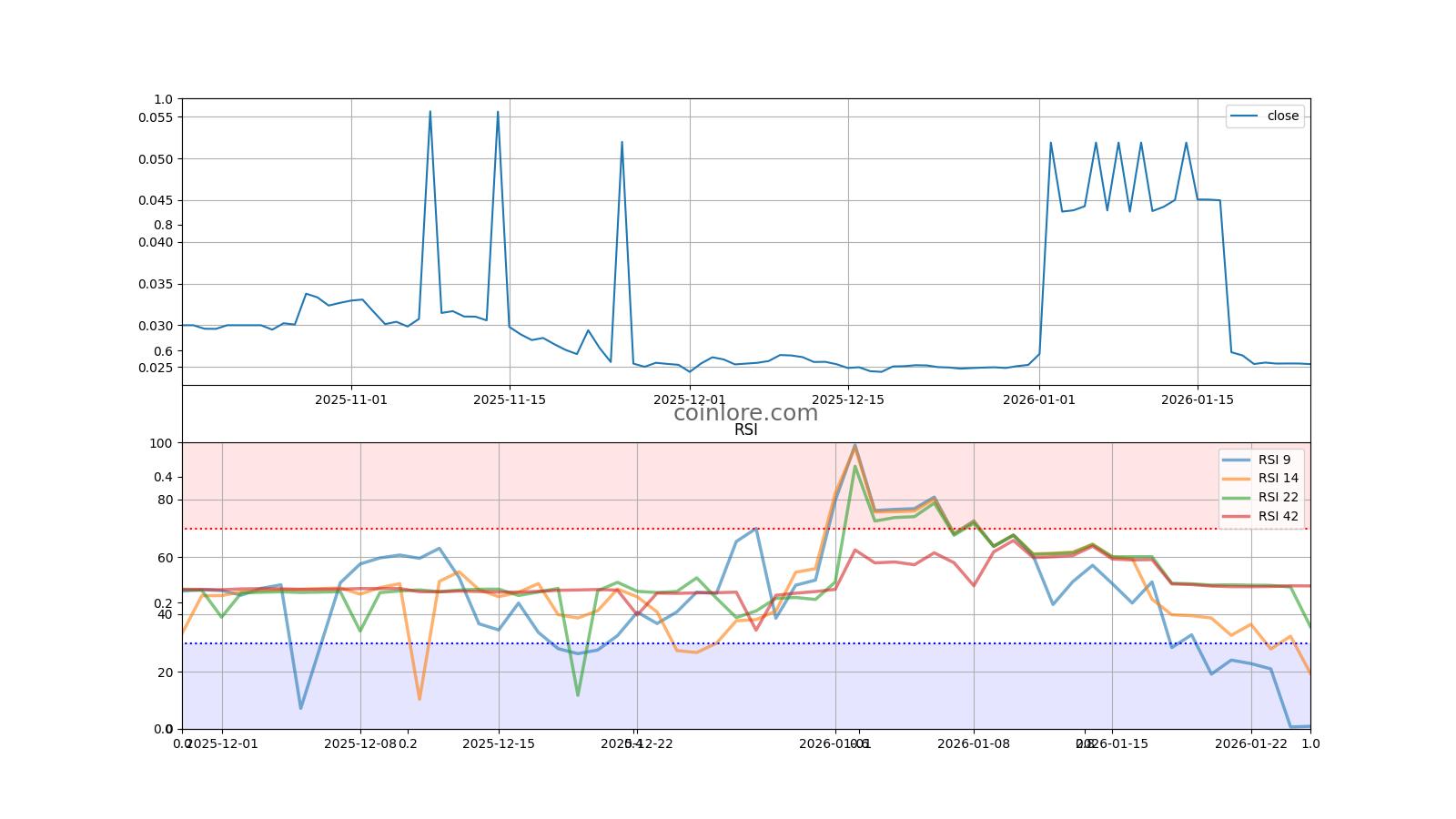 Populous RSI indicator