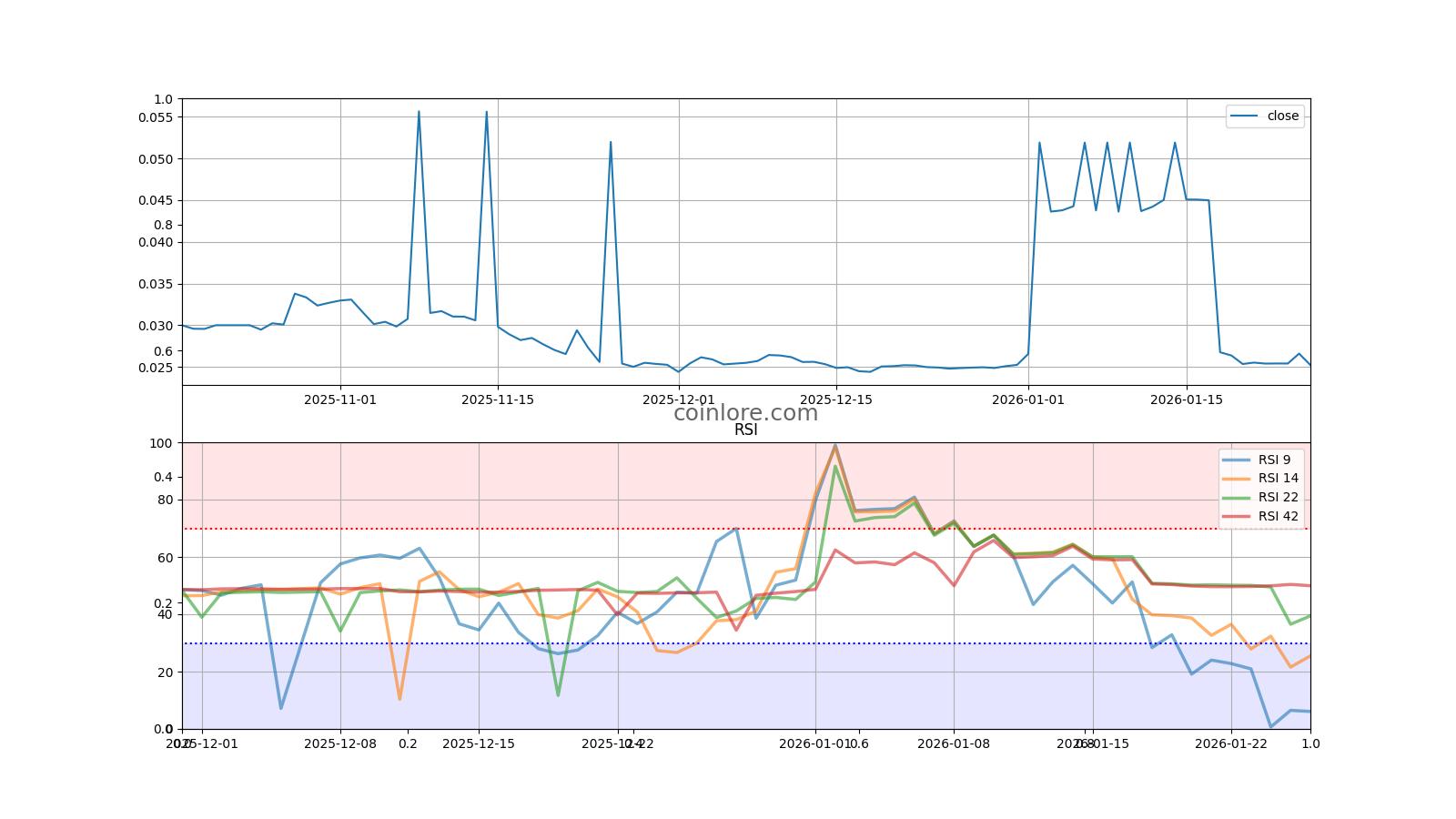 Populous RSI indicator