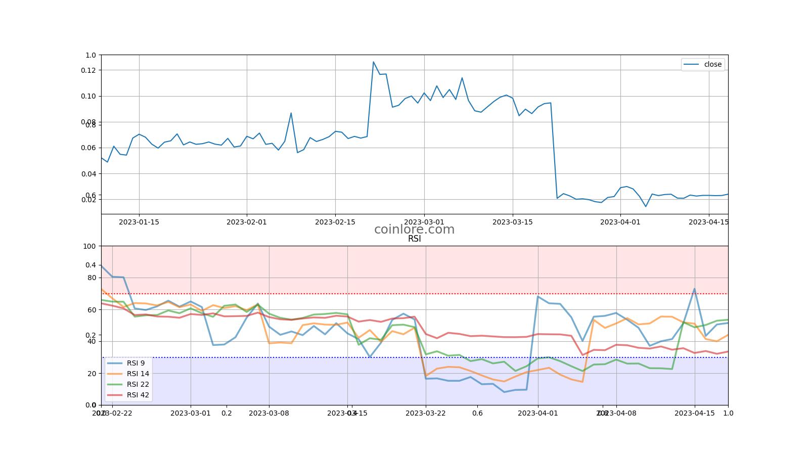 Populous RSI indicator