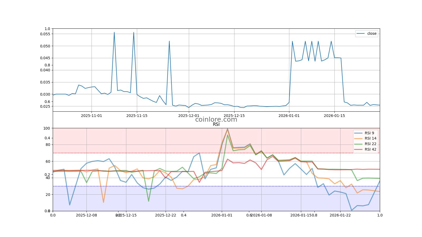 Populous RSI indicator