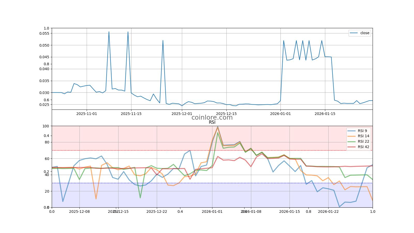 Populous RSI indicator