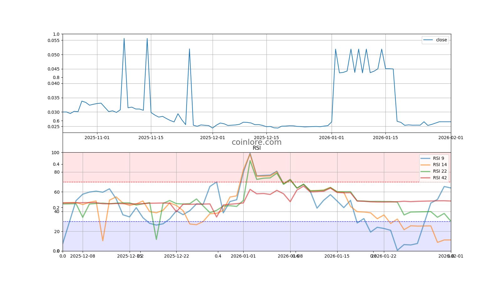 Populous RSI indicator