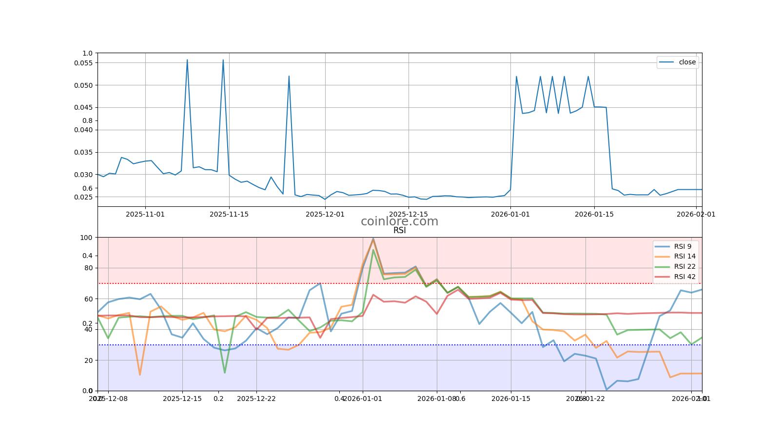Populous RSI indicator