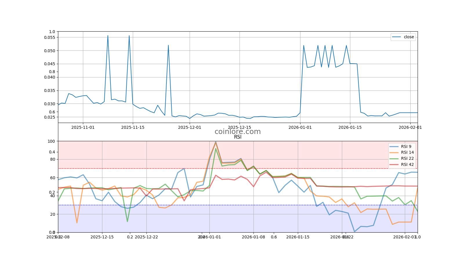 Populous RSI indicator