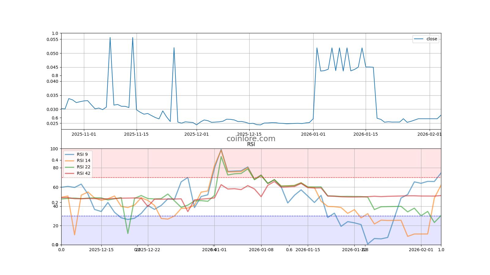 Populous RSI indicator