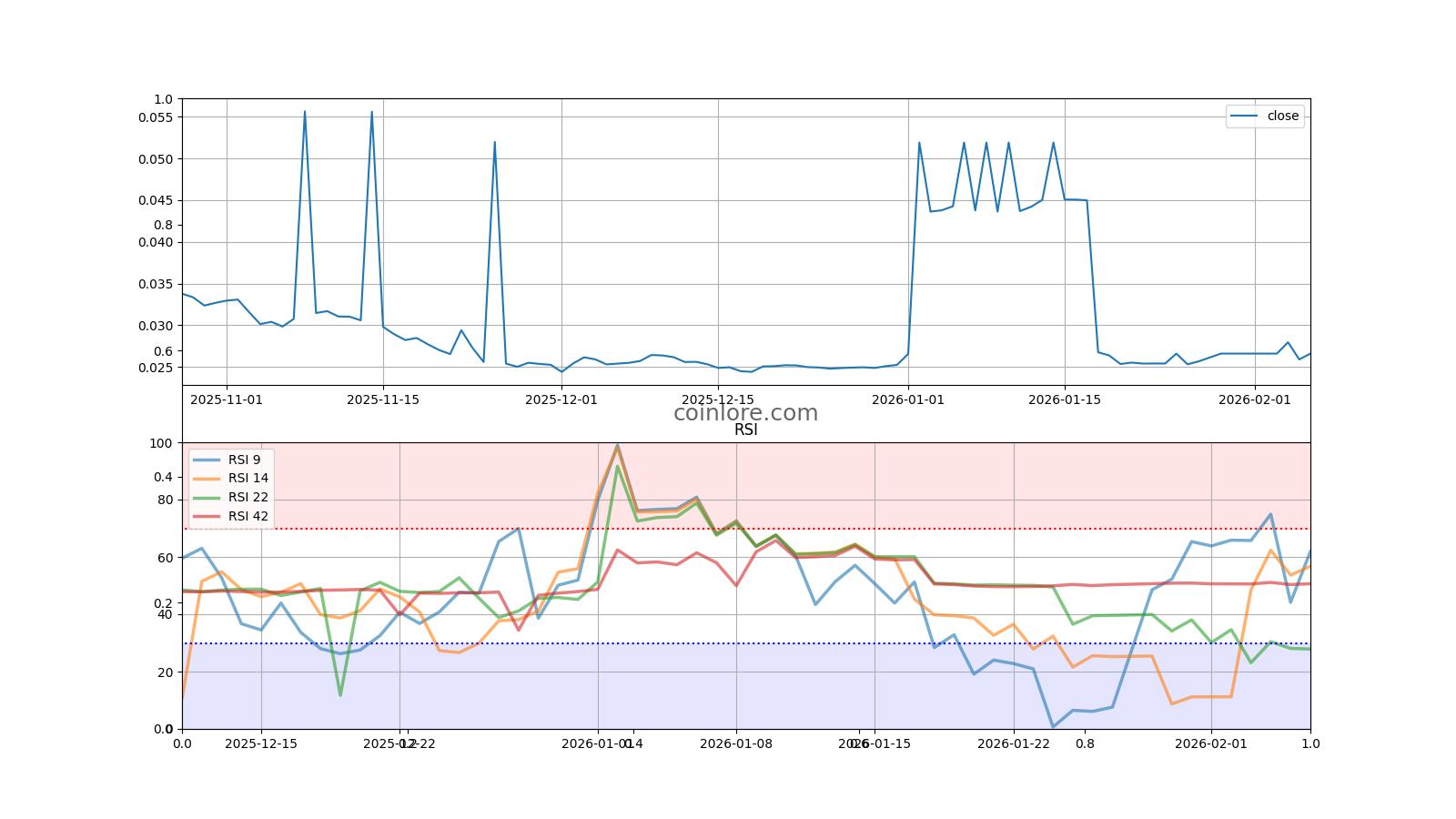 Populous RSI indicator