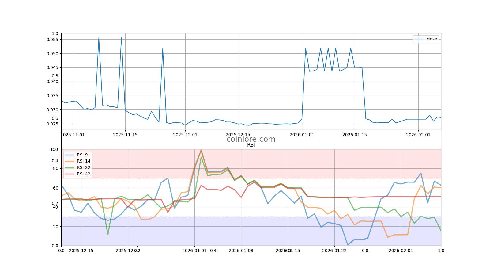 Populous RSI indicator