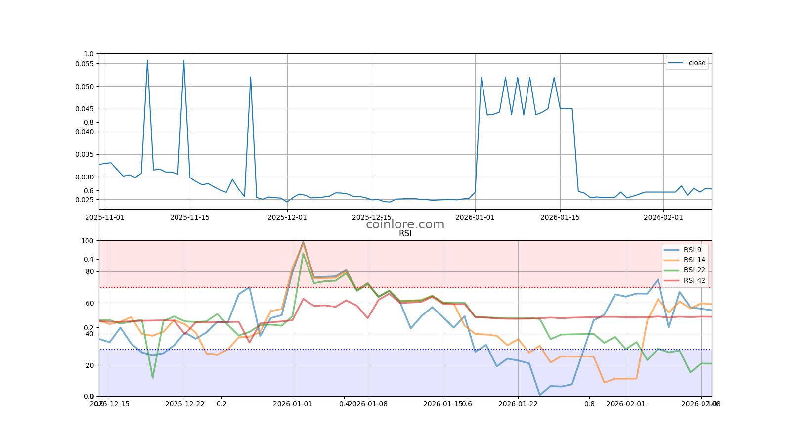 Populous RSI indicator