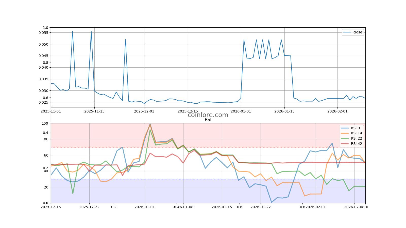 Populous RSI indicator